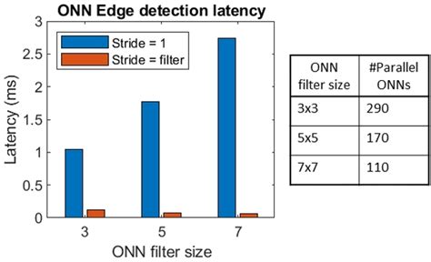 Sift Onn Sift Feature Detection Algorithm Employing Onns For Edge