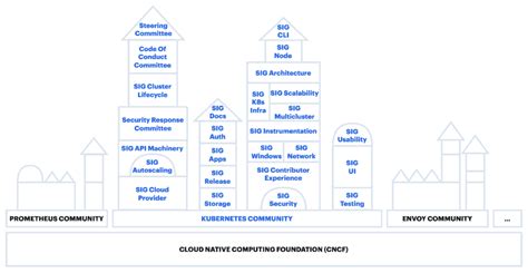 Version After Version How The Open Source Project Kubernetes Releases Its Software Cncf