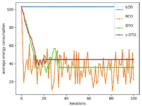average energy consumption in different iterations download