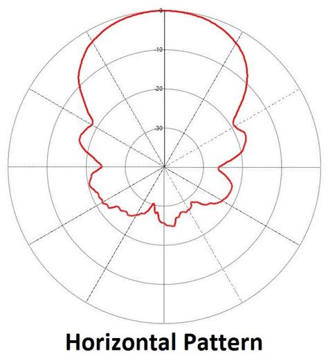 Yagi Directional 10 Dbd Radome Enclosed Heavy Duty Low Pim 846 96 Sinclair Technologies
