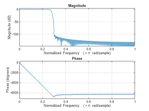 Firls Least Squares Linear Phase Fir Filter Design Matlab