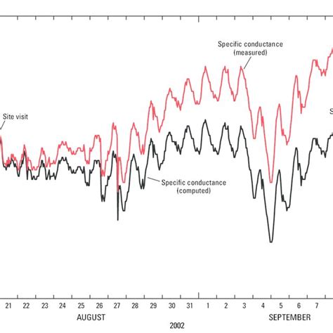 Rating Table For Conversion Of Specific Conductance In Microsiemens Download Table