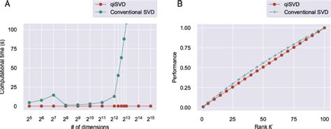 computational time and performance of quantum inspired singular value