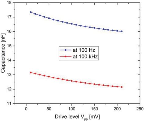 Capacitance Versus Drive Level Peak To Peak Voltage Measured At 100 Download Scientific
