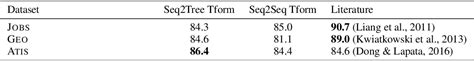 Table 1 From Novel Positional Encodings To Enable Tree Based Transformers Semantic Scholar