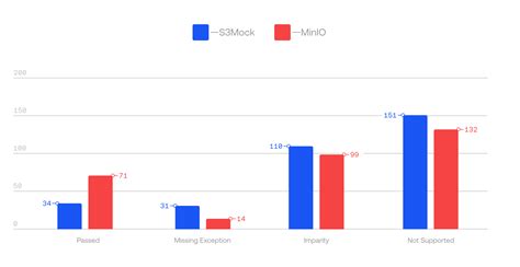 exploring s3 mocking tools — a comparative analysis of s3mock minio