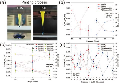 Extrusion Printing Process With Roughness Number And Mean Width Of