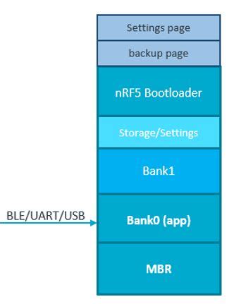 nRF Connect SDK Zephyr固件升级详解 重点讲述MCUboot和蓝牙空中升级 Nordic Semiconductor中文官网