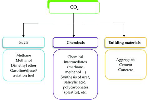 Co2 Gas To Liquid Conversion At Lester Mitchell Blog