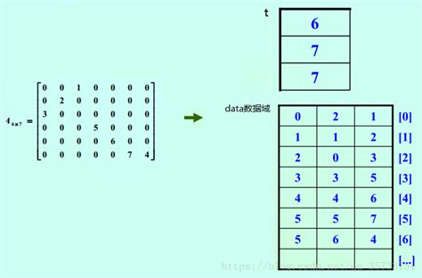 35 稀疏矩阵的三元组表示方式 Csdn博客