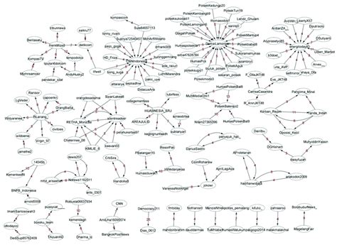 some part of the clean and filtered weighted directed graph gtweets 1
