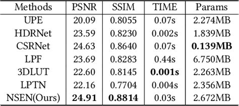 Table 3 From Learning Non Uniform Sampling For Ultra High Definition Image Enhancement