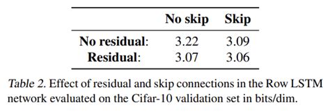 Pixel Recurrent Neural Networks