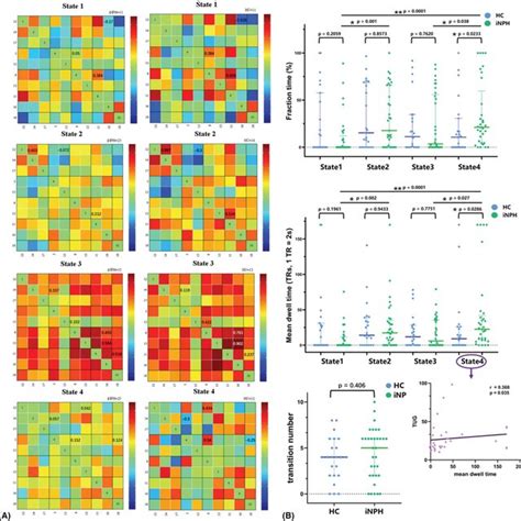 Comparison Of The Temporal Properties Of The Dynamic Fc States Between Download Scientific