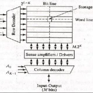 Bit T SRAM Write Read Operation Download Scientific Diagram