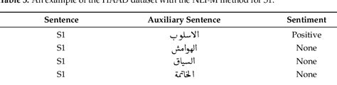 Table 3 From Arabic Aspect Based Sentiment Classification Using Seq2seq