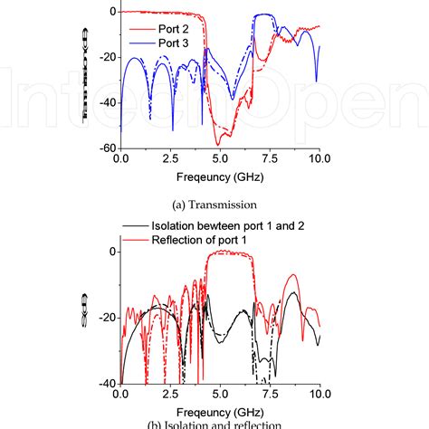 Figure 6 From Metamaterial Transmission Line And Its Applications Semantic Scholar
