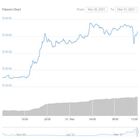 Filecoin FIL Recovers All Time High Adds New Records TOC News