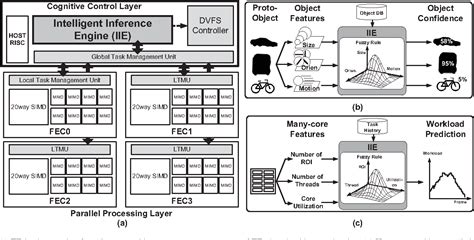 Figure 1 From 2 Mw Online Learning Mixed Mode Intelligent Inference Engine For Low Power Real