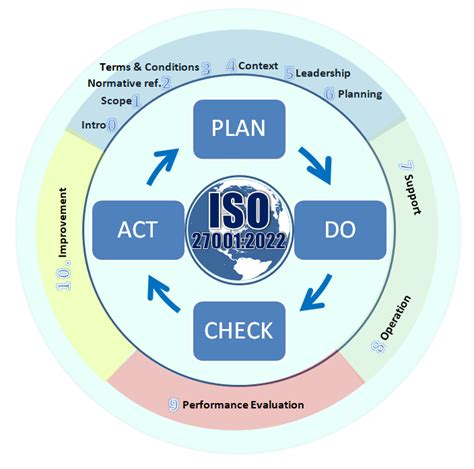 iso 27001 2022 and pdca