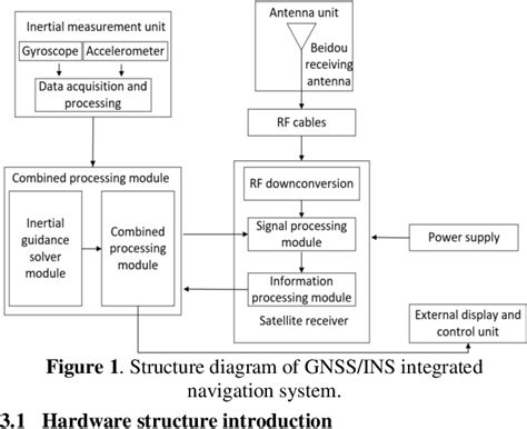 Table 1 From Overview Of The Integrated Navigation System Research