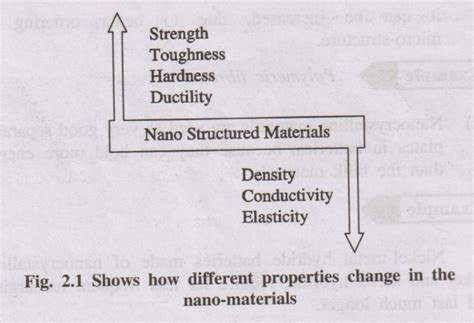 Size Dependent Properties Of Nanomaterials