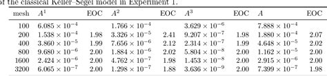 Table 1 From A Posteriori Error Analysis Of A Positivity Preserving Scheme For The Power Law