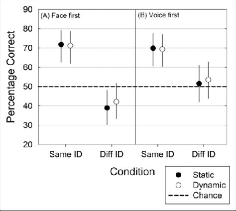 Face Voice Matching Accuracy On Face First Panel A And Voice First