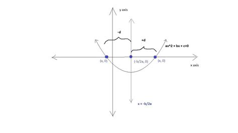 Is This A New Proof [quadratic Formula] R Math