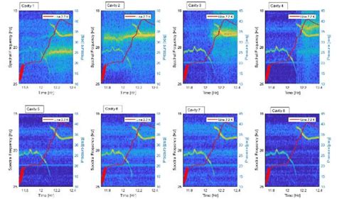 Spectrogram Of The Cavities In Vcm Showing The Transition Of 20 Hz