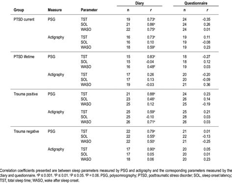 Correlation Coefficients Between Subjectively And Objectively Measured