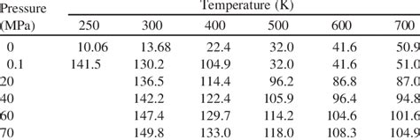 Recommended Values Of O Xylene Thermal Conductivity Mw M À1 K À1