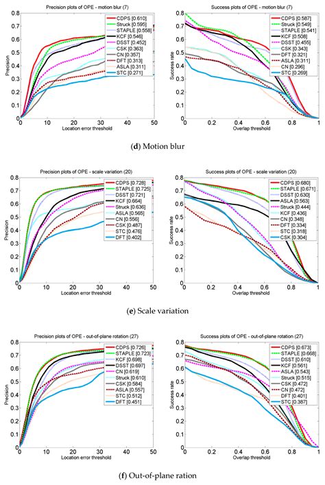 Sensors Free Full Text Object Tracking Algorithm Based On Dual Color Feature Fusion With