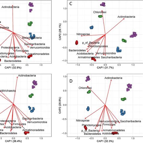 Pcoa Biplot Of All Four Sequencing And Bioinformatics Methods Minion Download Scientific