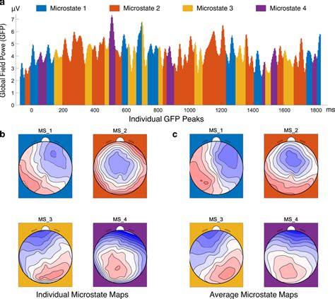Microstate Maps A Individual Subject 09 Global Field Power Gfp Download Scientific