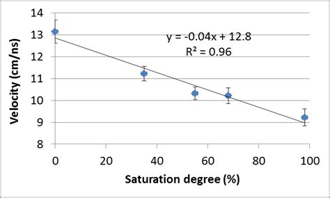 Velocity Versus Degree Of Saturation Conversion Model Download Scientific Diagram
