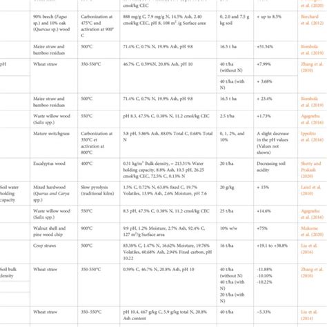 Effect Of Biochar Application On Soil Properties Download Scientific