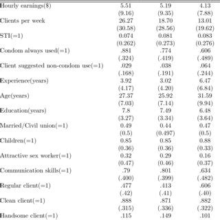 Sex Worker Summary Statistics Download Table