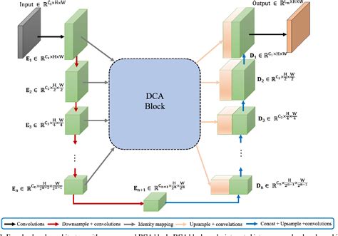 Figure 1 From Dual Cross Attention For Medical Image Segmentation Semantic Scholar