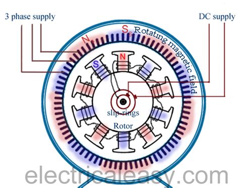 ☑ Working Of 3 Phase Induction Generator