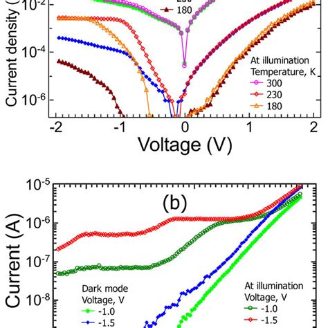 A CVC Of The NBn Structure Based On MBE HgCdTe In Dark Mode And Under Download Scientific