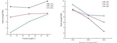 Effect Of Fracture Angle And Connectivity On The Peak Sample Strength