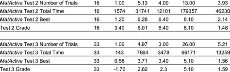 Statistics Of The Results From Both Tests Count Minimum Mean Median
