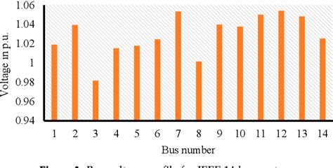 Figure 4 From An Improved Solution For Reactive Power Dispatch Problem