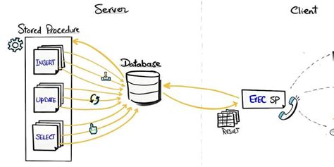 Sql Stored Procedure Vs Python Franco Patano