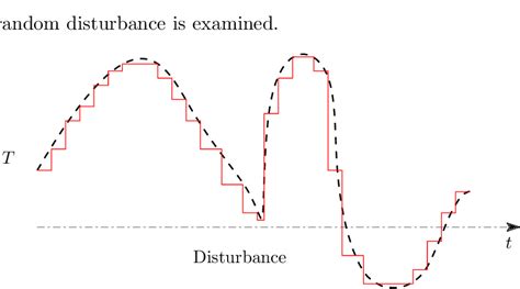 Piece Wise Constant Disturbance Download Scientific Diagram