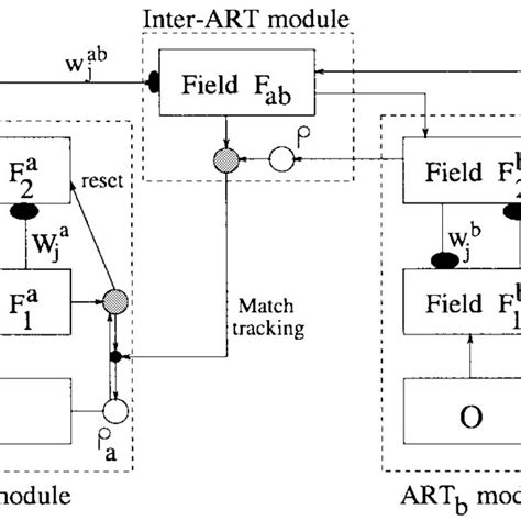 A Block Diagram Of The Fuzzy Artmap Neural Network Architecture Download Scientific Diagram