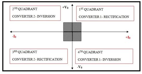 Four Quadrant Operation Of Pmdc Motor By Using Single Phase Dual Converter Electrical Engineering