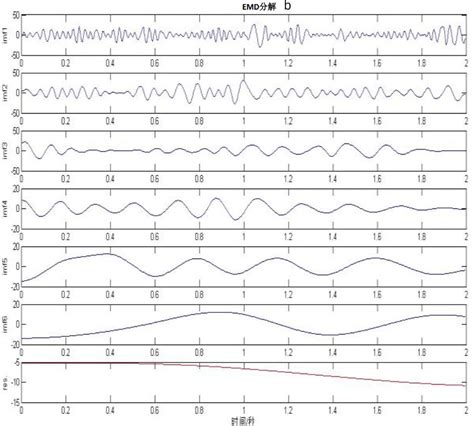 手把手教你emd算法原理与python实现更新 Csdn博客