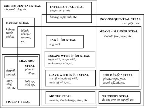 Lexical Field Of Steal Download Scientific Diagram